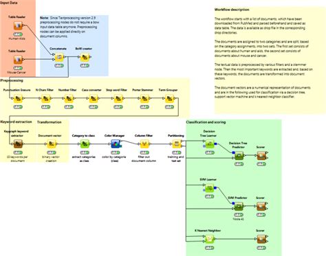 document classification example knime