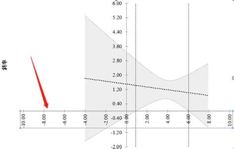 Johnson Neyman图原理和制作excel工具分享 Datasense