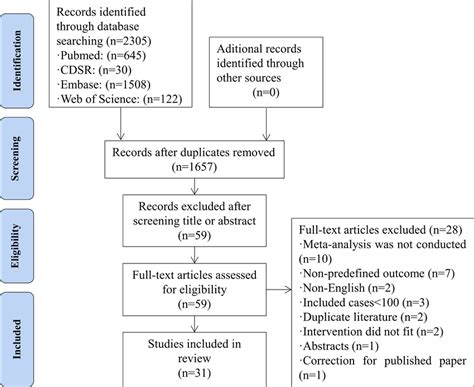 Flow Chart Of Literature Screening Cdsr Cochrane Database Of Systemic