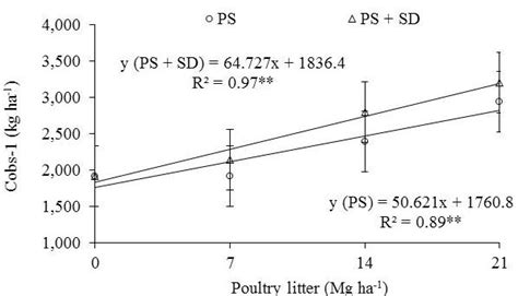 Dry Matter Yields Of The Leaves Ldm Stems Sdm And Cobs Cdm As A