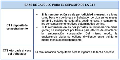 Todo Lo Que Debes Saber Sobre La CompensaciÓn Por Tiempo De Servicios