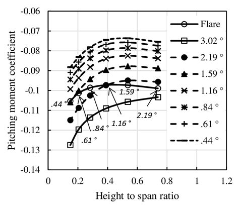 Pitching Moment Coefficient As A Function Of Height To Span Ratio