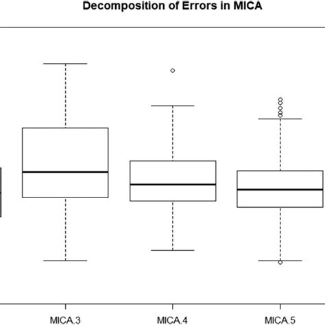 Boxplot Of Comparisons For Decomposition Of Errors Download