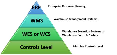Types Of Warehouse Management Systems 2023 Wms Exampl