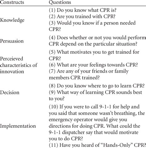 Examples Of Focus Group Questions Based On The Innova Tion Decision