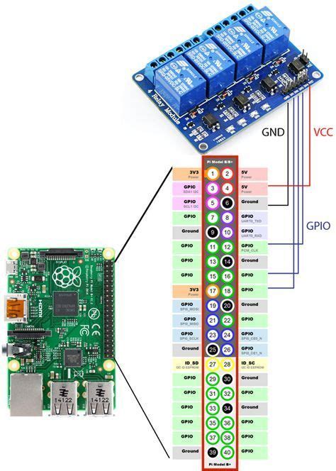 raspberry pi web server control gpio unbrick id