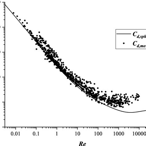 Cd Versus Re Log Log Plot Showing The Measured Drag Coefficient Of