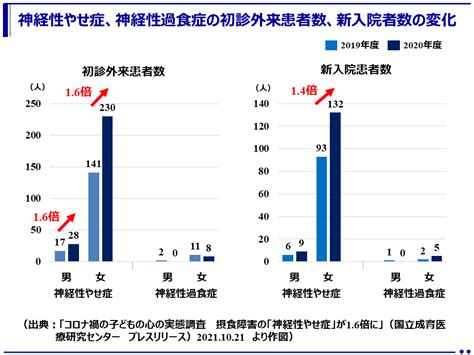 コロナ禍、子どもの摂食障害の「神経性やせ症」が1 6倍に（国立成育医療研究センター） 健康づくりポータルサイト（healthy