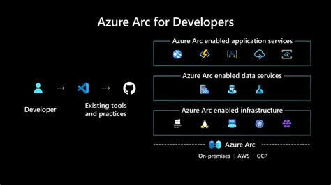 azure arc for developers