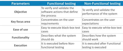 functional testing vs non functional testing — what are the differences