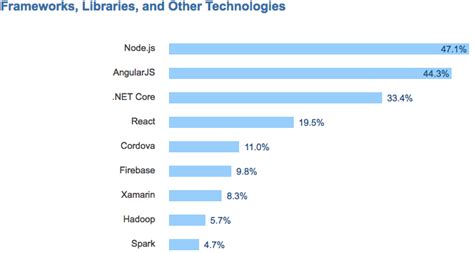 most popular programming languages frameworks libraries and