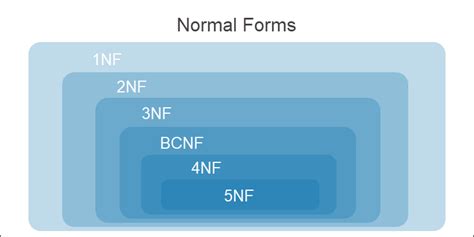what is database normalization how to normalize a database 2022