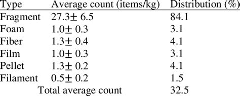 Distribution Of Microplastics By Type Download Scientific Diagram