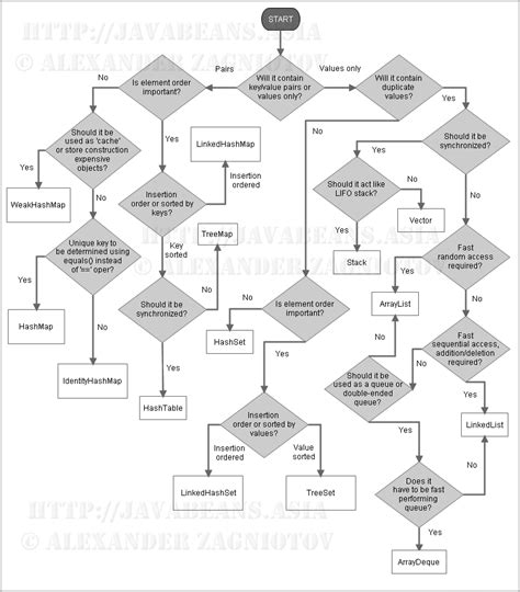rule of thumb for choosing an implementation of a java collection