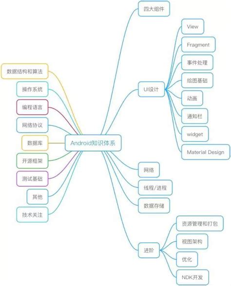 android知识体系框架 安卓知识体系表 csdn博客