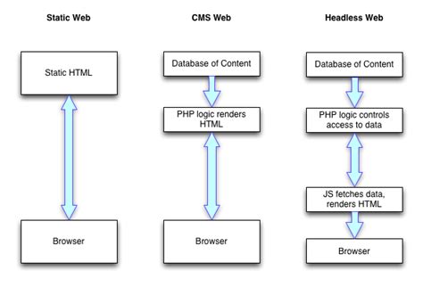 what are headless websites and decoupled architecture pantheon
