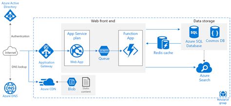 sample architecture diagram for web application architecture riset