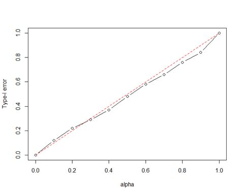 Type I Error Rate Under Varying Significance Levels The Black Solid