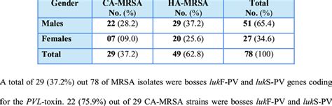 Gender Distribution Among Ca Mrsa And Ha Mrsa Download Scientific Diagram