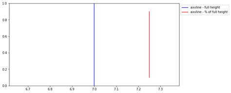 plot a vertical line in matplotlib geeksforgeeks