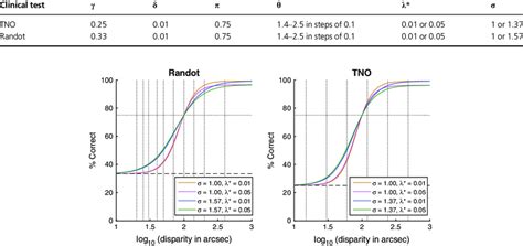 parameters of the model logistic function used in the