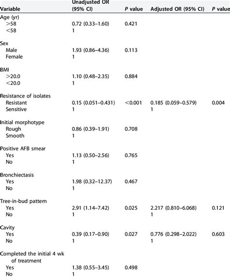 Univariate And Multivariate Analyses Of Factors Affecting Combination