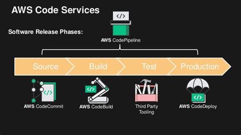 aws code services