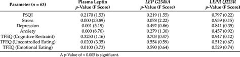 Anova Test Result Of Leptin G2548a Lep And Q223a Lepr Polymorphisms