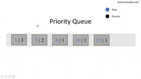 priority queue implementation in javascript learnersbucket