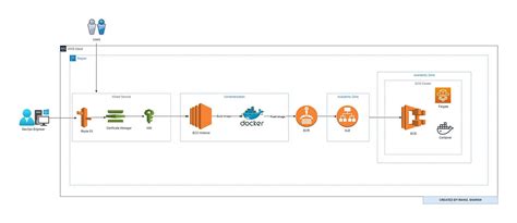 Docker Compose And Amazon Ecs Easy Web App Deployment With Docker… By