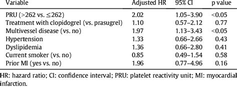 Results Of Cox Multivariable Regression Analysis Download Table