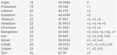 I Want The First 30 Names Of Elements With Atomic Mass Atomic Number