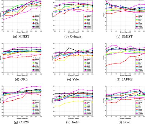 acc comparison of 10 feature selection methods with the increasing