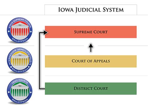 Courts In Iowa Ballotpedia