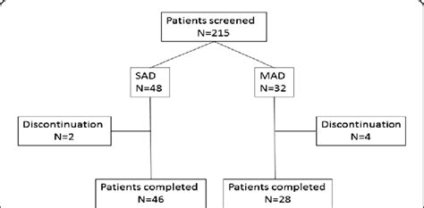 Patient Disposition Sad Single Ascending Dose Mad Multiple Ascending