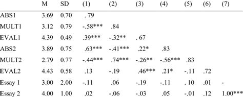 Means Standard Deviations Correlations And Internal Consistencies For