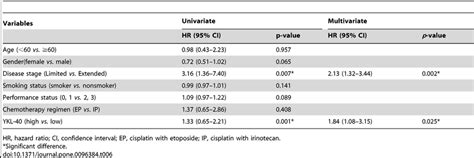 univariate and multivariate cox regression analysis of variables with