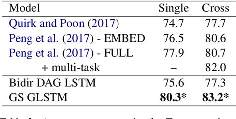 Table 3 From N Ary Relation Extraction Using Graph State Lstm
