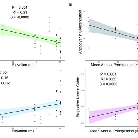 partial regression plots derived from linear models showing the