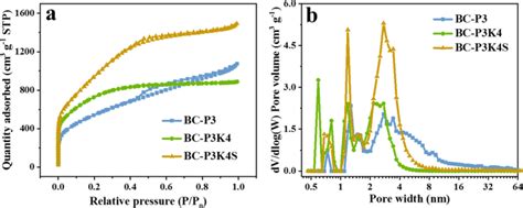 Construction Of The Hierarchical Porous Biochar With An Ultrahigh