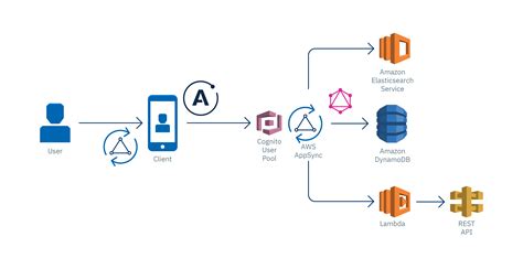 create your first graphql api using aws appsync tuberías