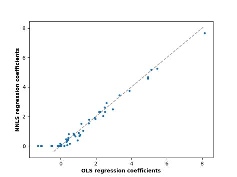 Non Negative Least Squares — Scikit Learn 1 6 Dev0 Documentation