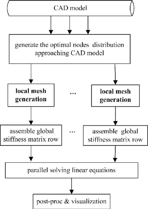 Figure 1 From A Portable Parallel Finite Element Simulation System