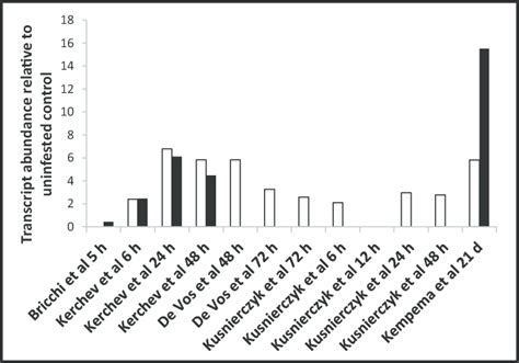 Abundance Of Sard1 And Cbp60g Transcripts In Arabidopsis Following Pfi