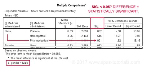 spss two way anova tutorial significant interaction effect