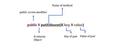 java hashmap put and java map put all example javagoal