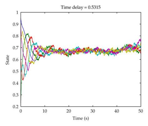 State Trajectories Under Protocol 4 1 And A T 1 Download