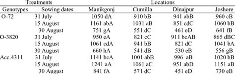 Effect Of Different Genotypes And Sowing Dates On The Seed Yield Kg Ha