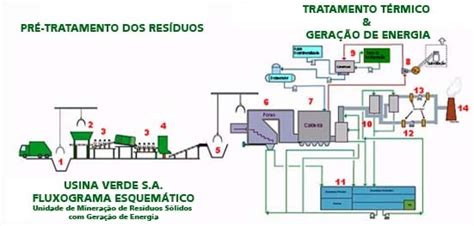 Meio Ambiente Usina Verde De Resíduos Sólidos Urbanos