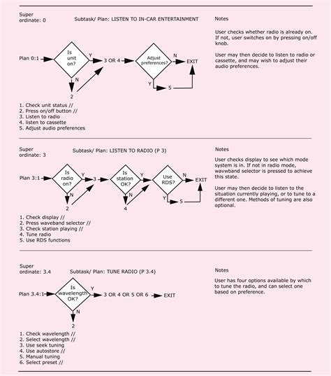 d source procedure hierarchical task analysis hta d
